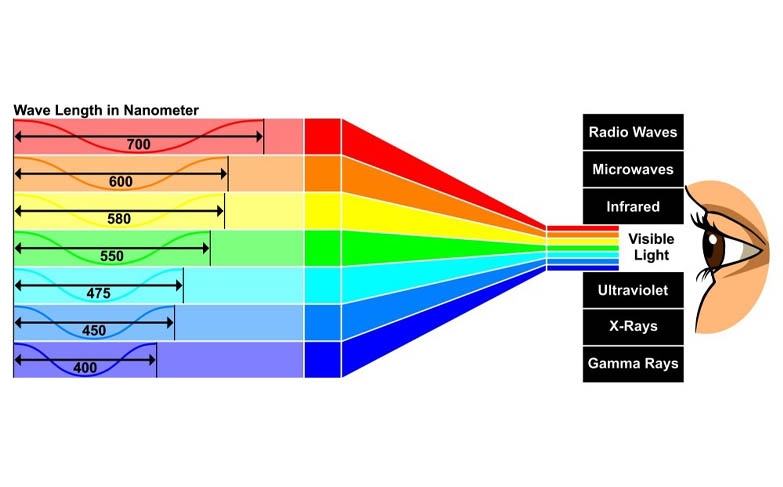 เราจะมองแสงอินฟาเรดที่ sensor ได้อย่างไร | TIC