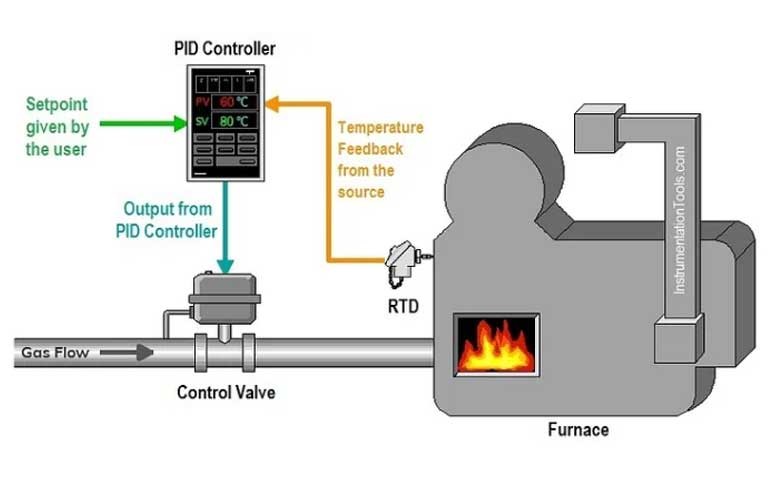 "PID & Auto-Tuning" | TIC