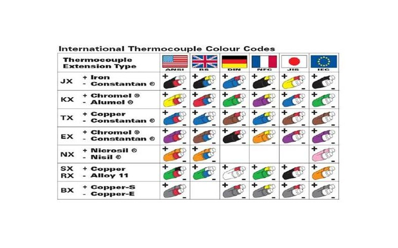 สีของสาย Thermocouple มีความหมายอย่างไร? | TIC
