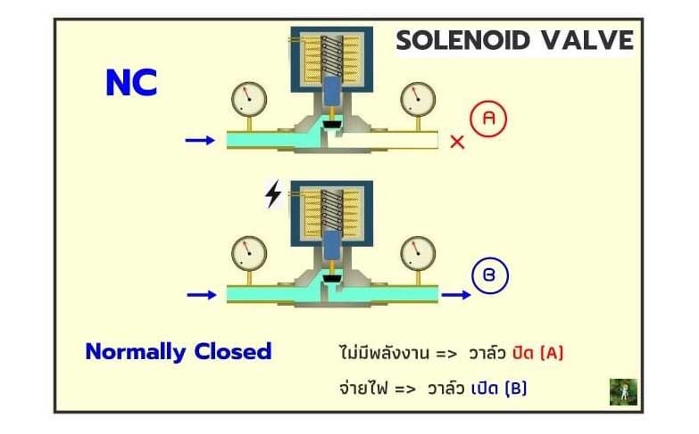 “Solenoid Valve NO. vs NC.” | TIC
