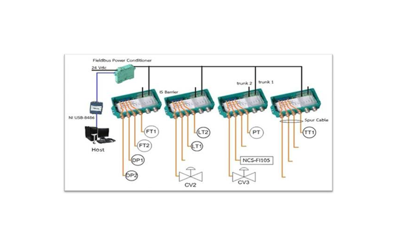 เทคโนโลยี FOUNDATION FIELDBUS คืออะไร? | TIC