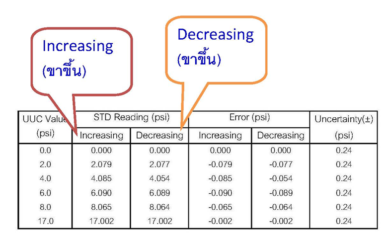 ใบ Cert. เกจวัดความดัน (Pressure Gauge) ทำไมจึงสอบเทียบ ขาขึ้น – ขาลง ? | TIC