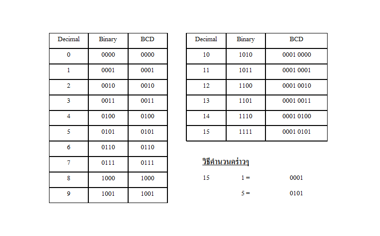 รหัสตัวเลข BCD (Binary Code Decimal) คือ อะไร? | TIC