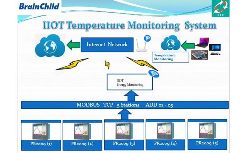 IIOT Temperature Monitoring System | TIC